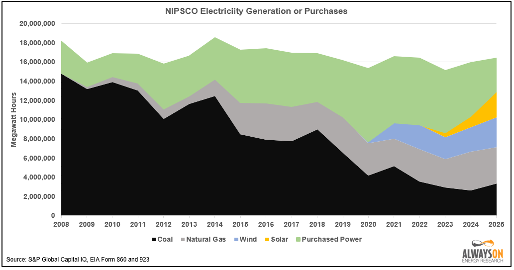 Solar Scattered, Coal Still Standing