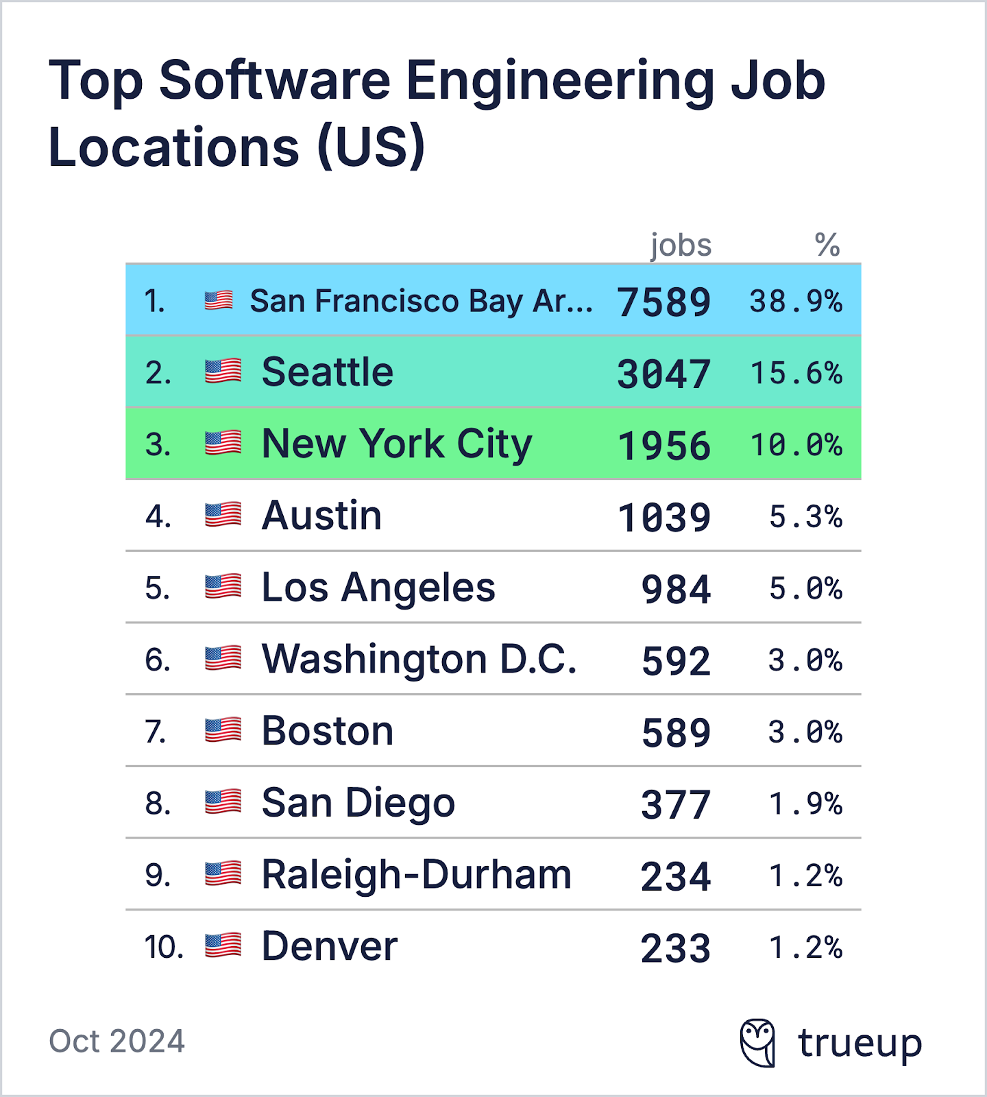 State of the software engineering job market in 2024
