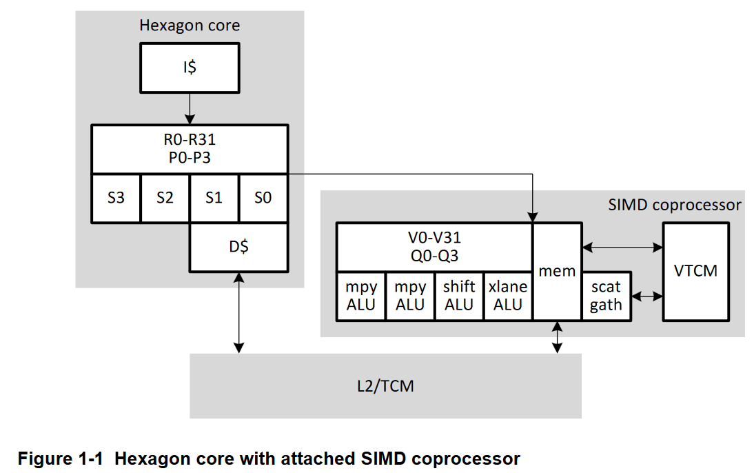 Qualcomm’s Hexagon DSP, and now, NPU - by Chester Lam