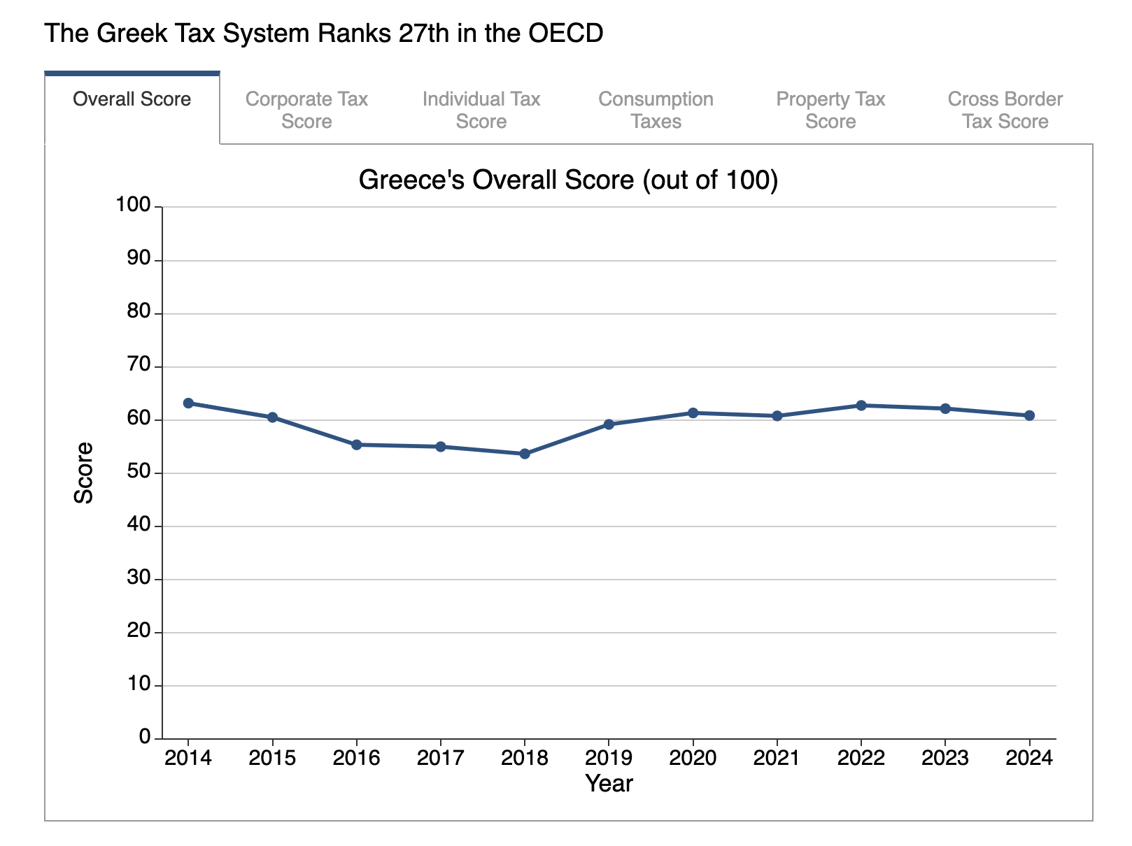 Taxes in Greece (2024) - The Greek Analyst