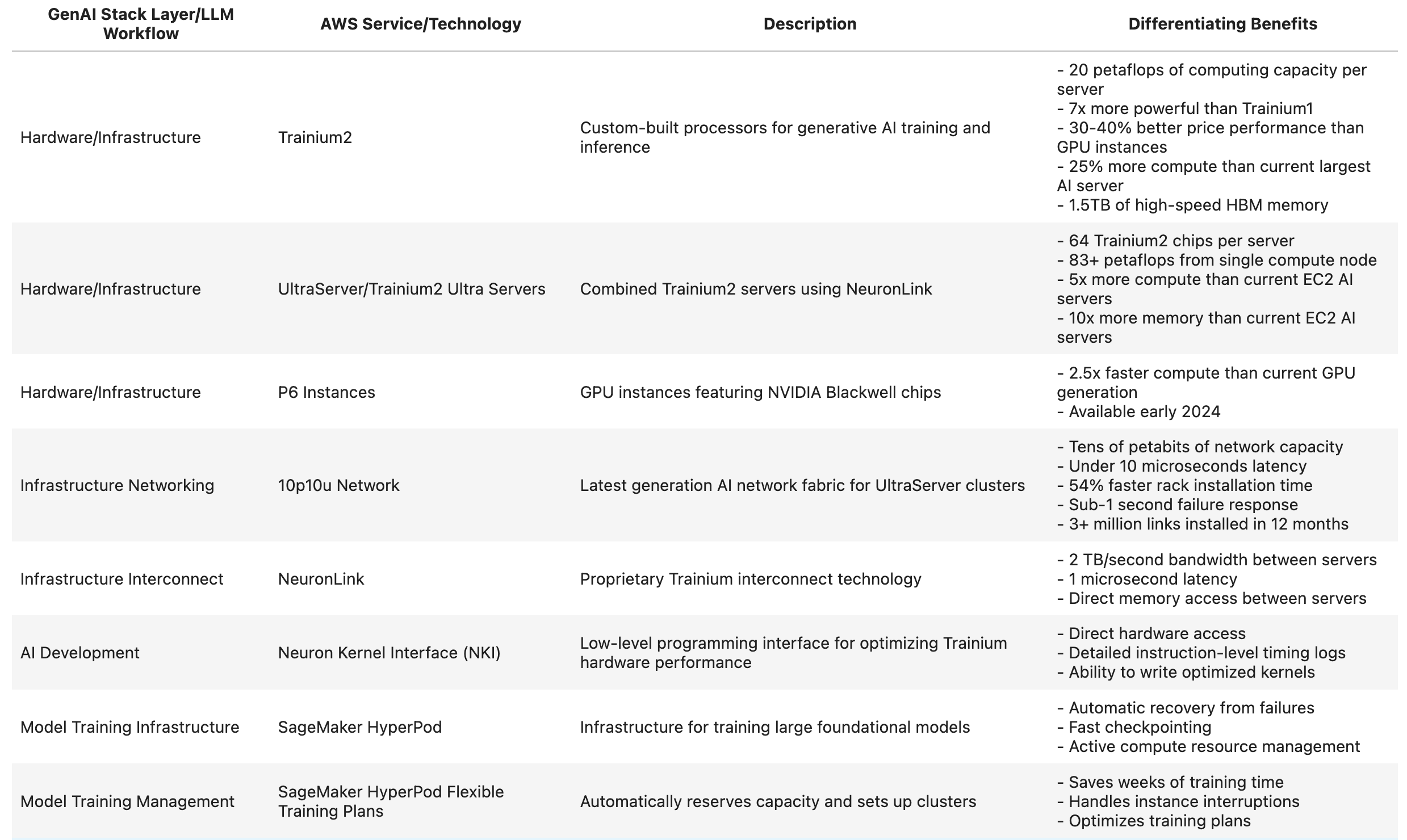 AWS GenAI Stack: A Primer for LLM Development and Deployment