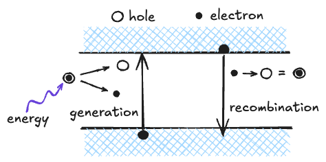 Carrier Diffusion, Generation and Recombination in Semiconductor Devices