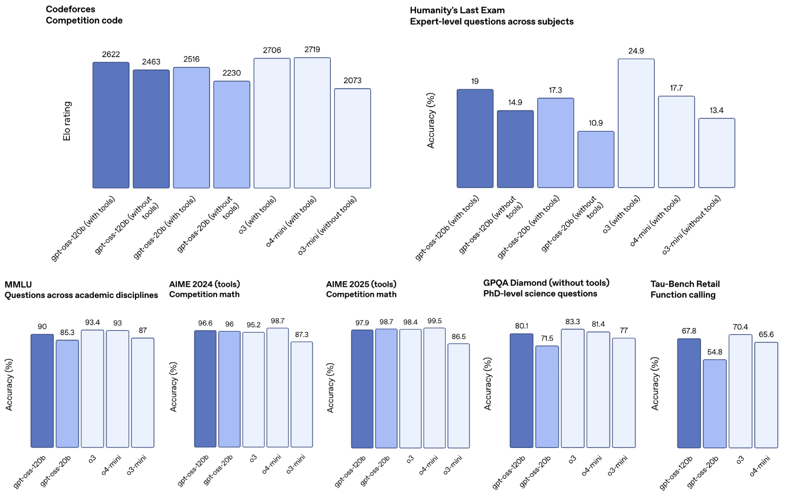 GPT-oss from the Ground Up - by Cameron R. Wolfe, Ph.D.