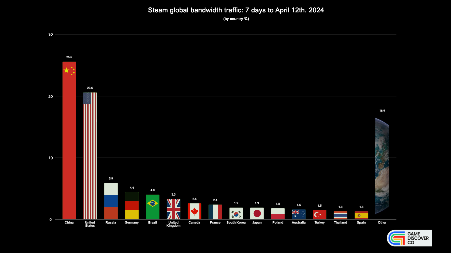 Which countries dominate Steam bandwidth usage in 2024?