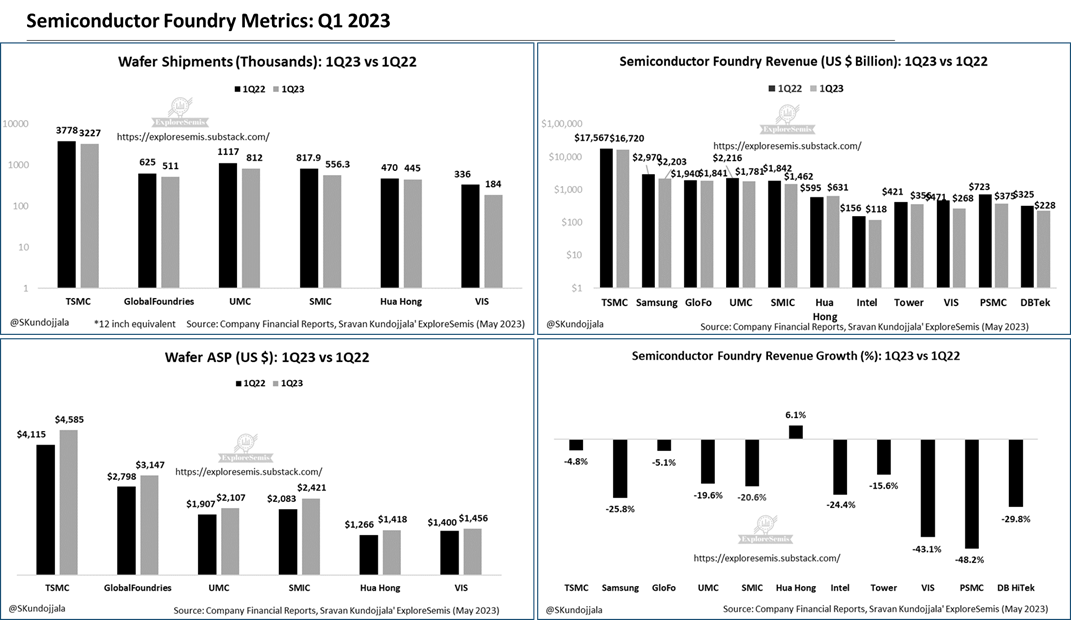 1Q23 Semiconductor Foundry Market Analysis, 2Q23 and 2023 Outlook, Wafer Shipments, ASPs ...