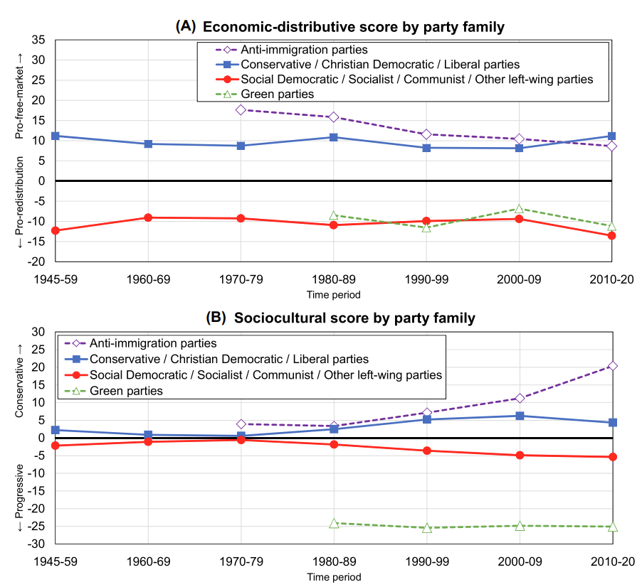 Explaining the emergence and consolidation of right-wing populism: Part I