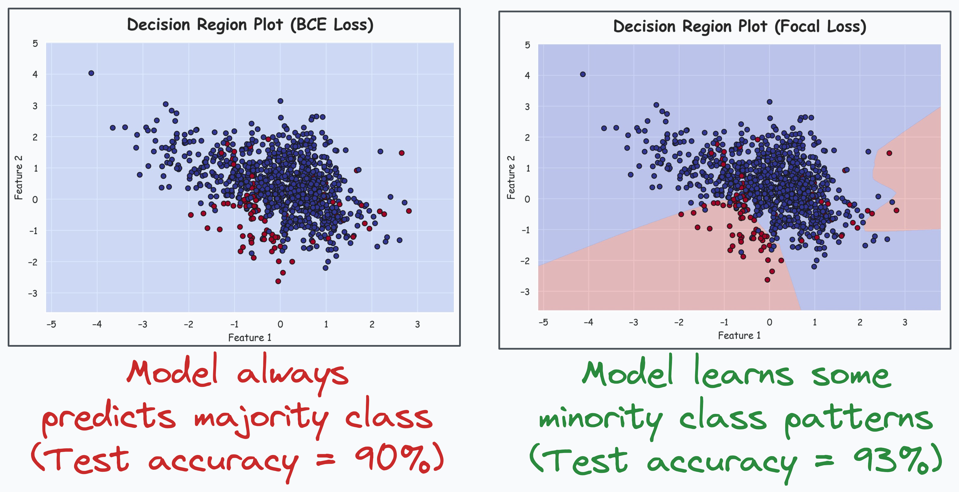 Focal Loss vs. Binary Cross Entropy Loss - by Avi Chawla