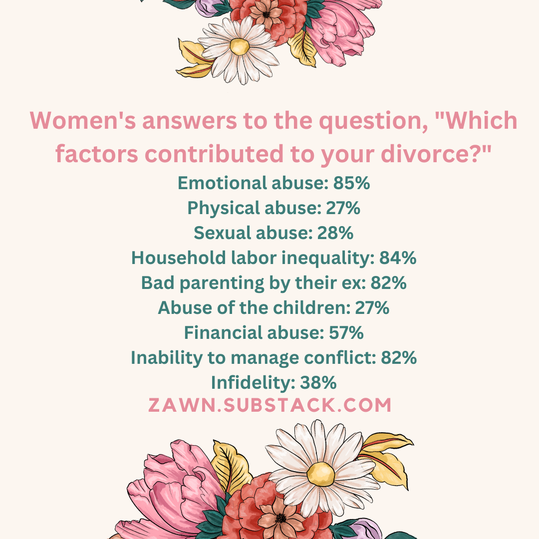 Results of the Experiences With Divorce Survey