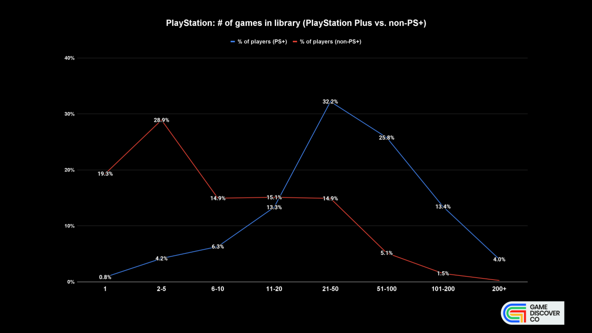 How many games do PC/console players own, & do they 'main' just one?