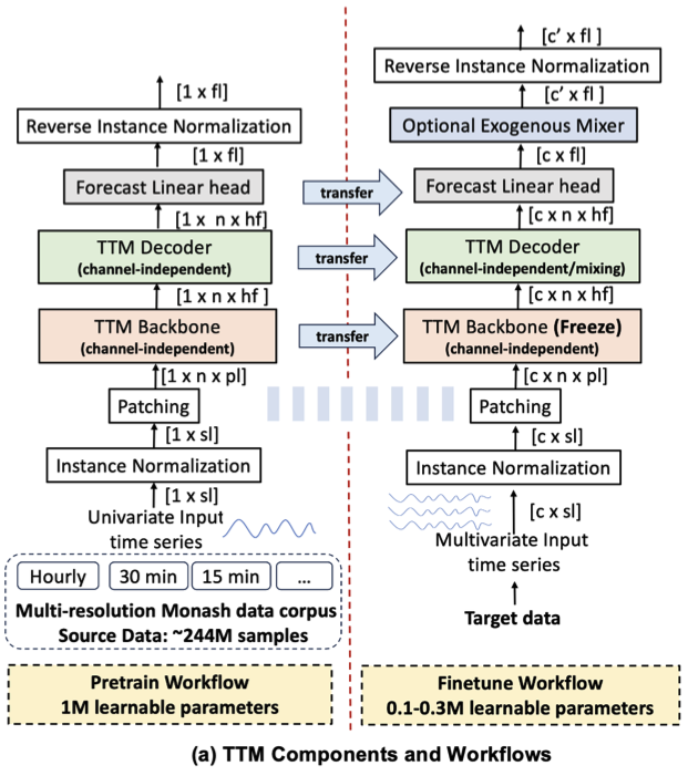Tiny Time Mixers(TTMs): Powerful Zero/Few-Shot Forecasting Models by IBM