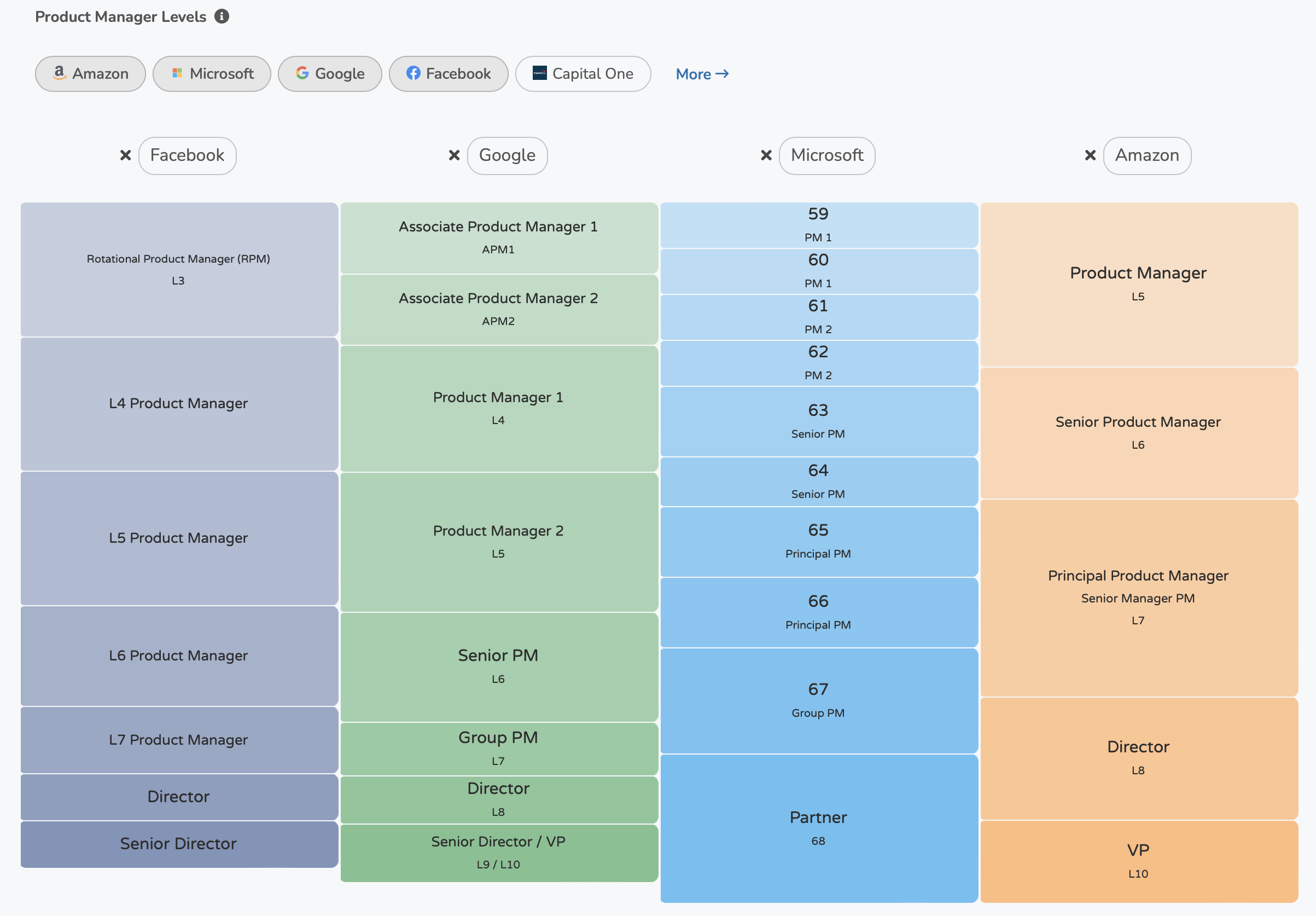 Levels in Tech: how to make sense of them