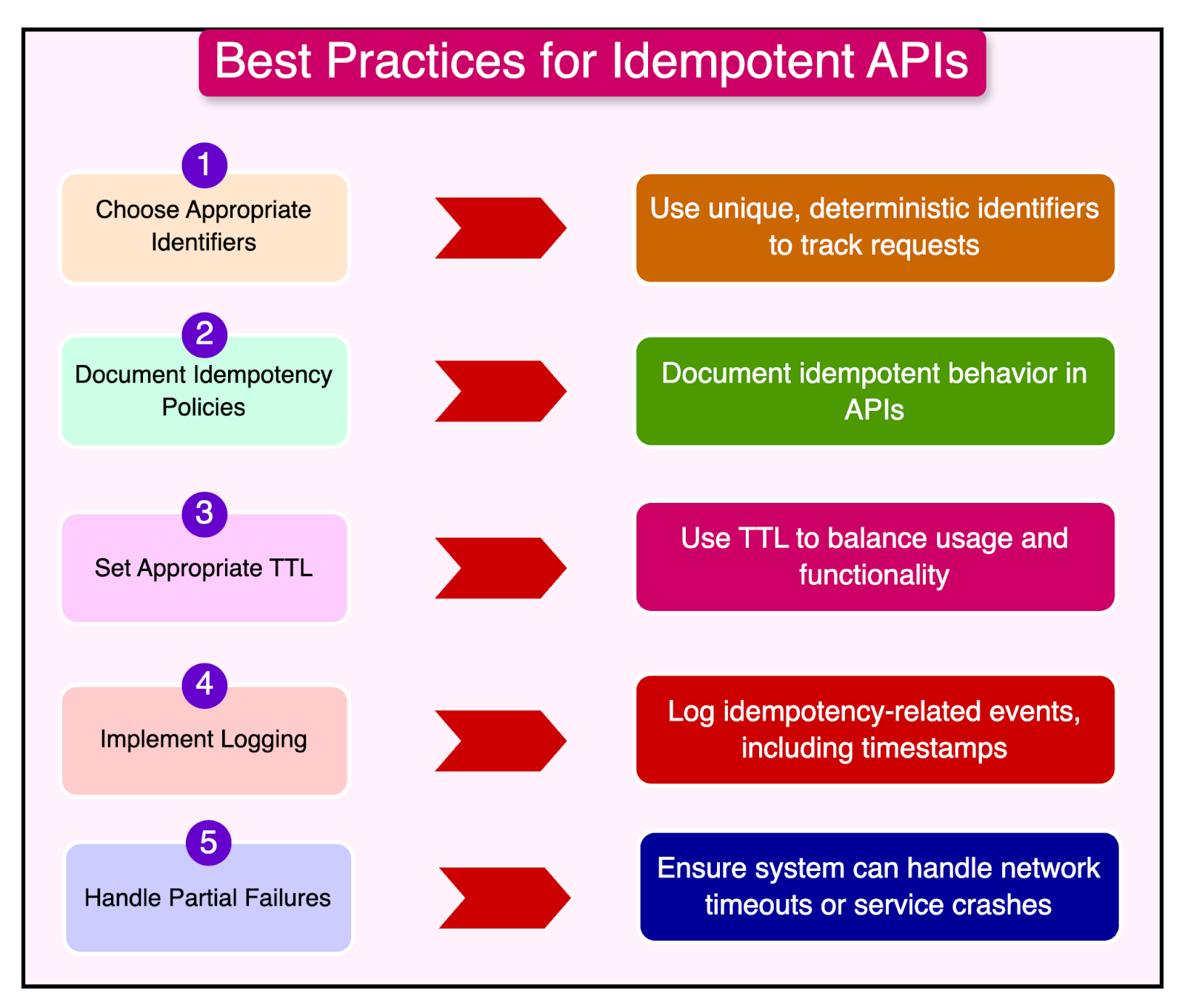 Mastering Idempotency: Building Reliable APIs Mastering Idempotency: Building Reliable APIs