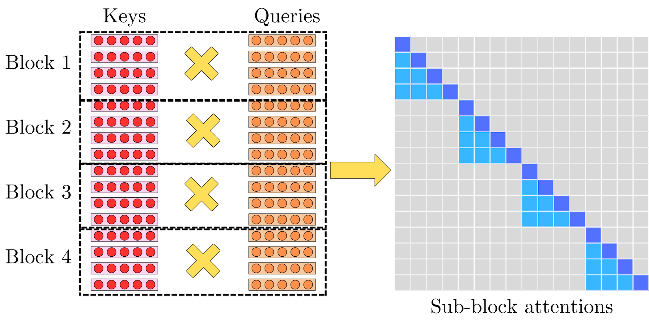 Understanding The Sparse Transformers!