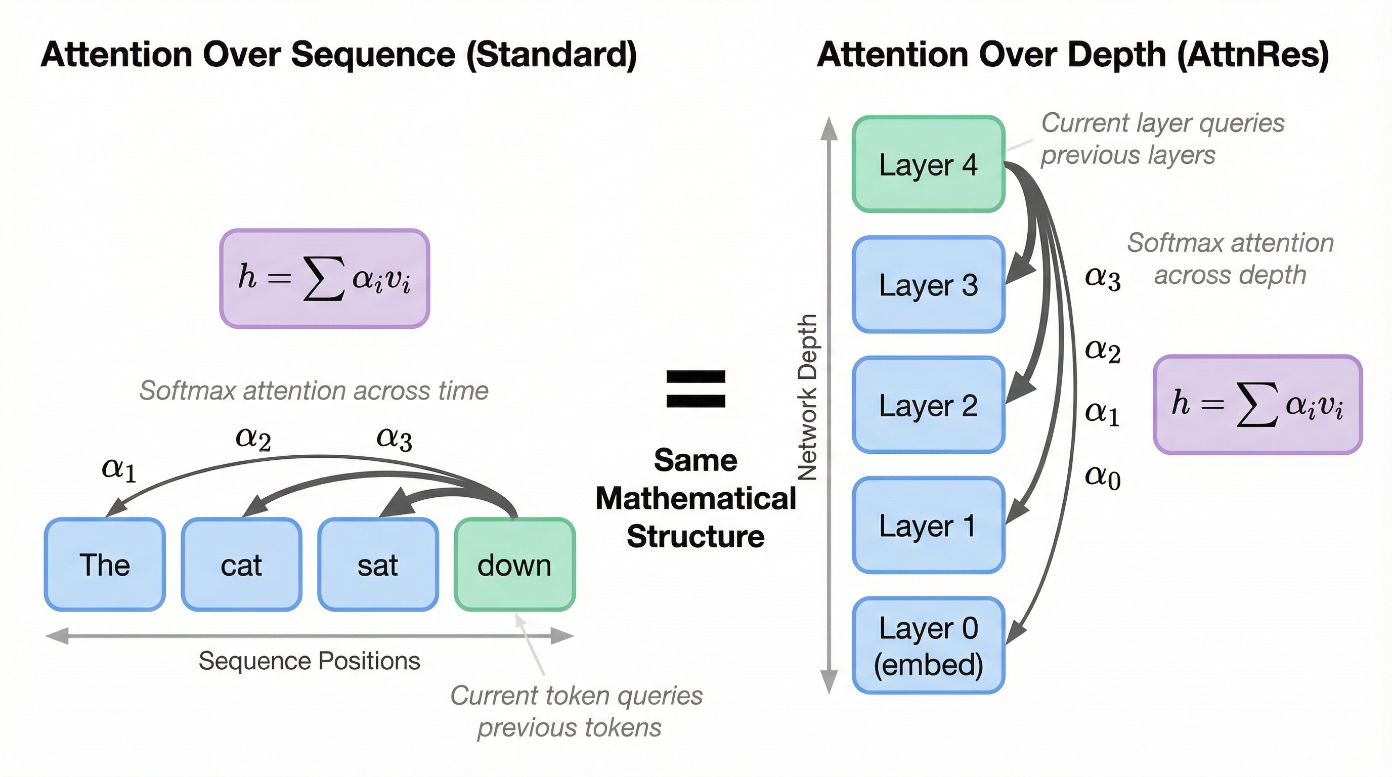 Attention Residuals: Teaching transformers to choose which layers matter