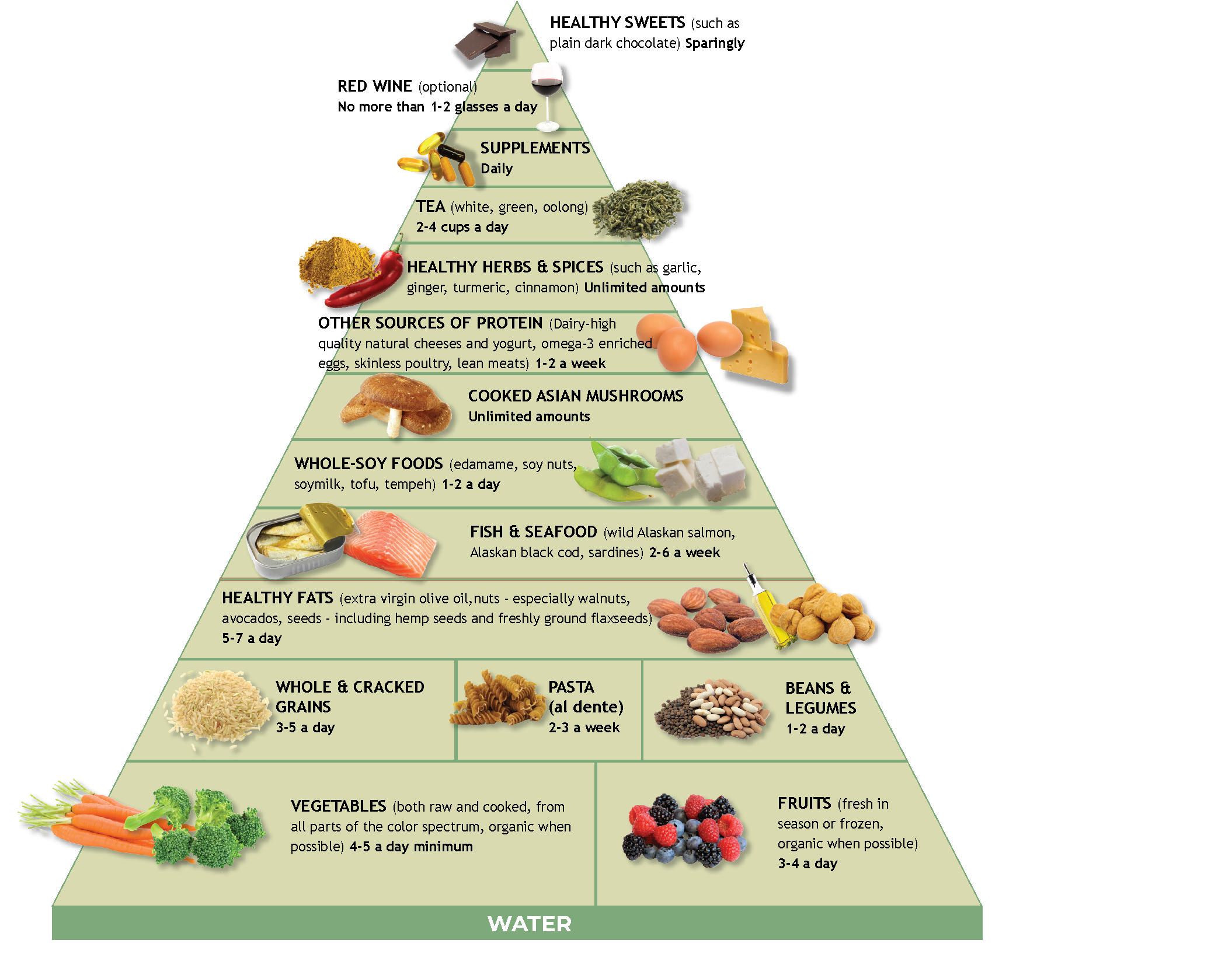Dr. Weil’s Anti-Inflammatory Food Pyramid