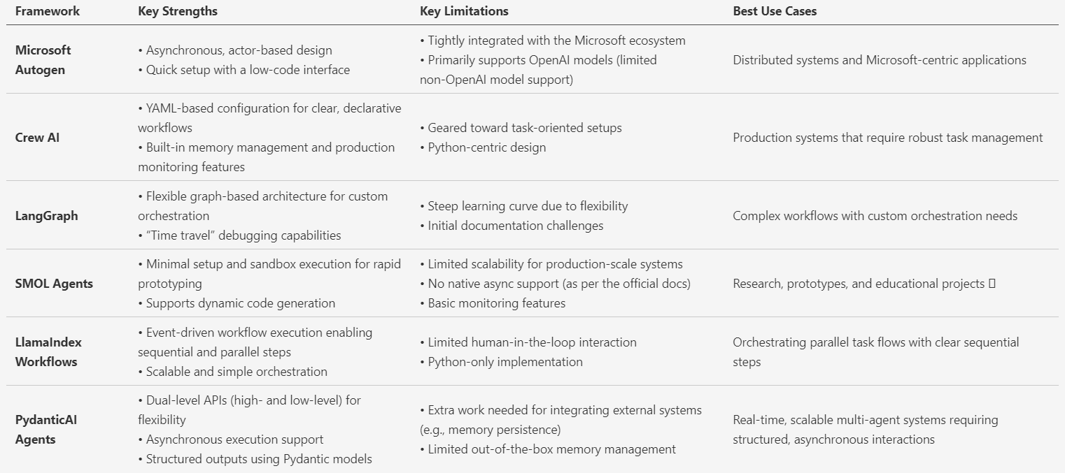 How to select the right AI Agentic Framework? - by Akhil
