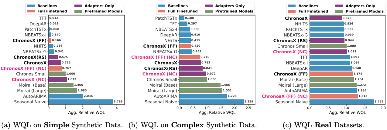 ChronosX: Extending Time-Series Foundation Models to Support Exogenous Variables