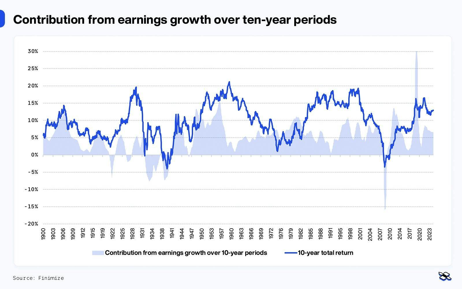 Here’s What To Expect From S&P 500 Returns Over The Next Decade