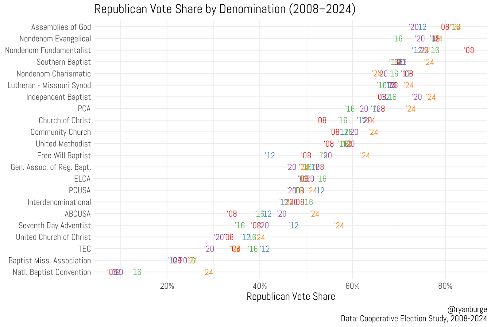 How Protestant Denominations Have Voted from 2008 to 2024