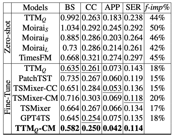 Tiny Time Mixers(TTMs): Powerful Zero/Few-Shot Forecasting Models by IBM