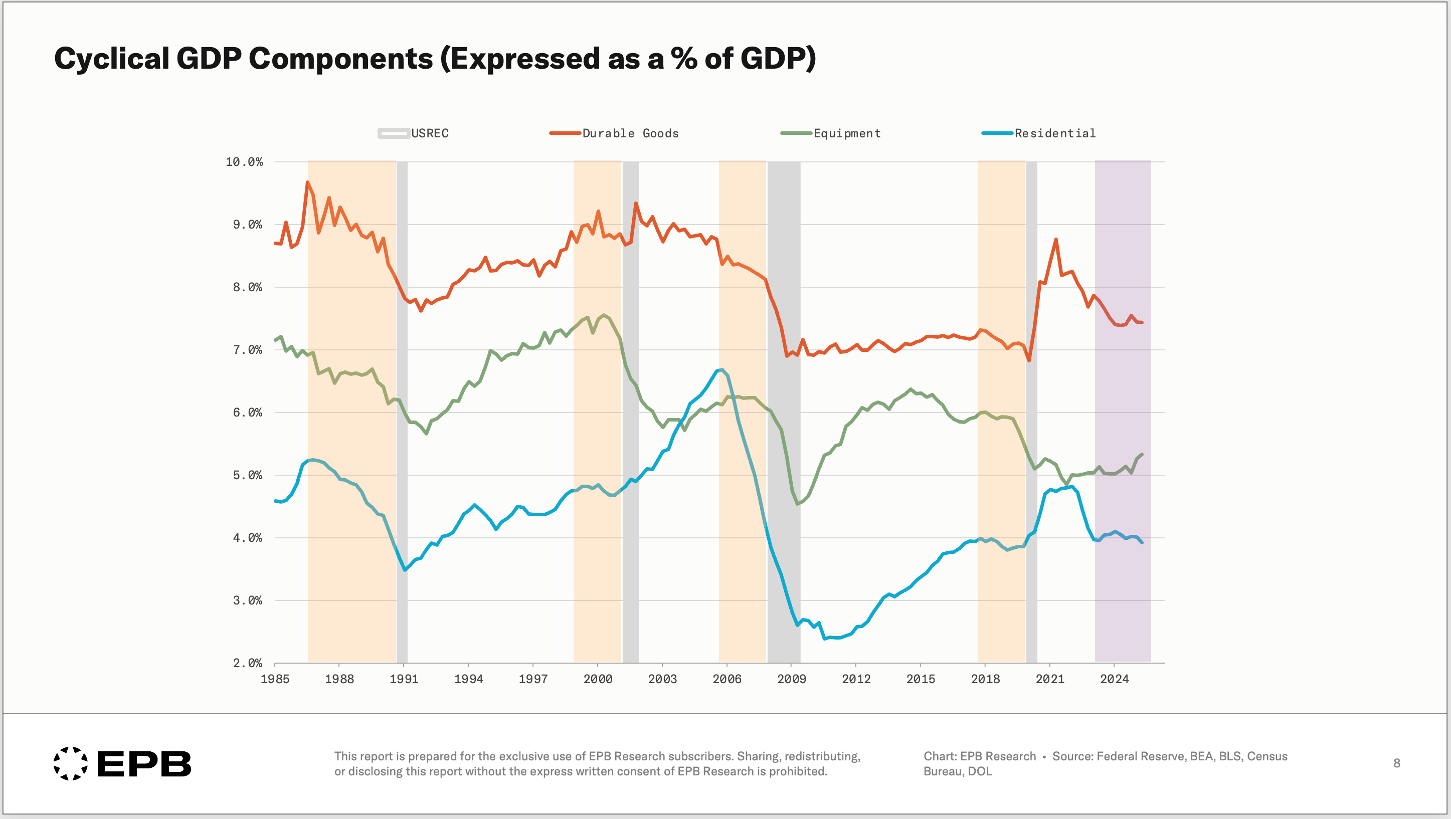 The 20% of the Economy That Drives 100% of Recessions