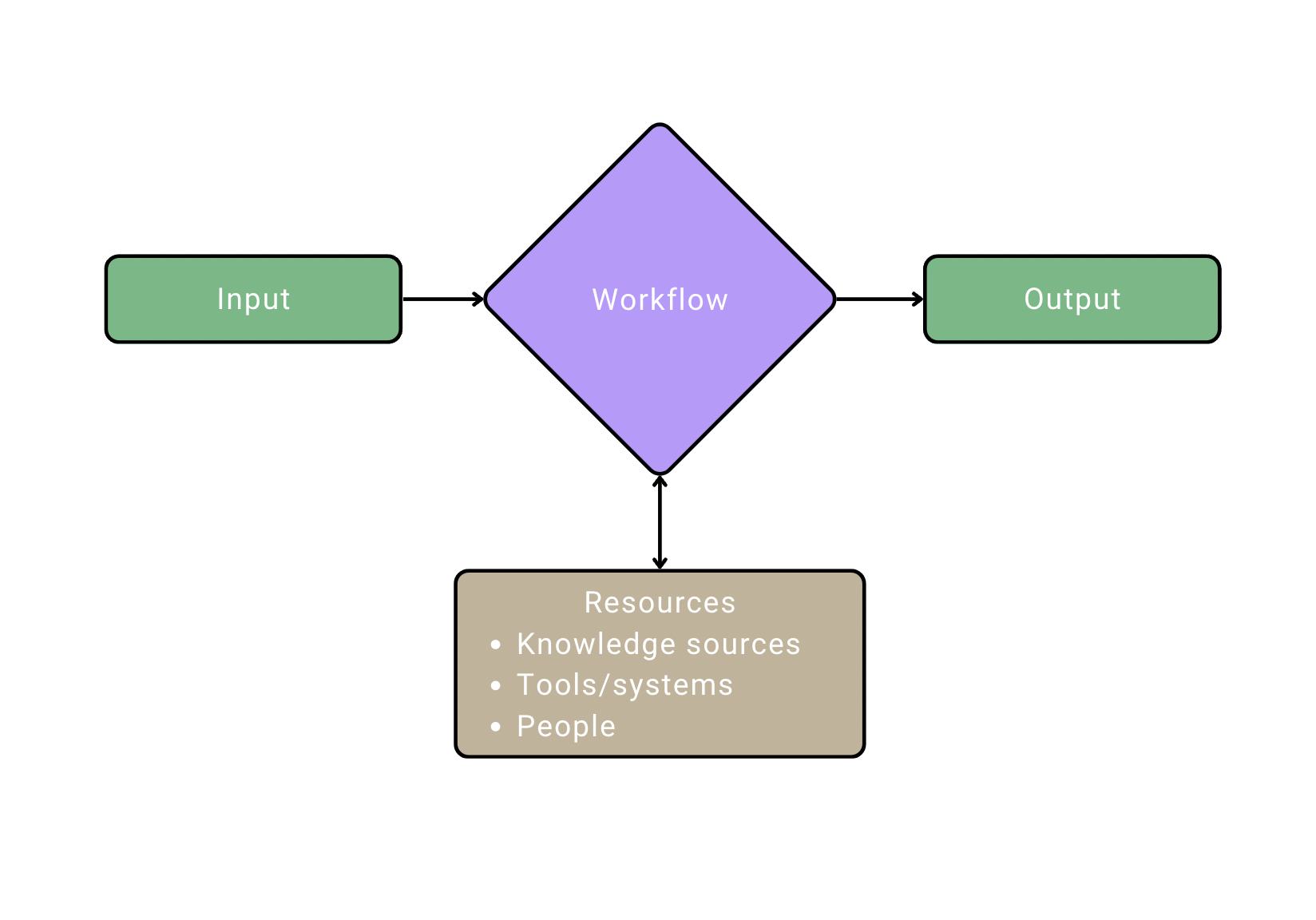 The 5 Use Cases for Enterprise LLMs - by Colin Harman