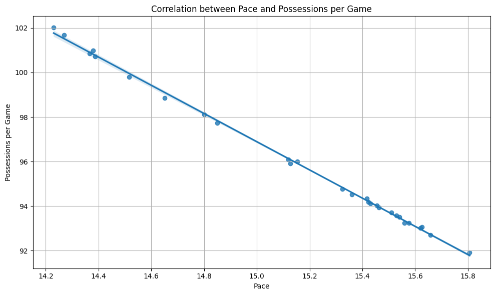 Hoops in Motion: The Evolution of Pace in Basketball
