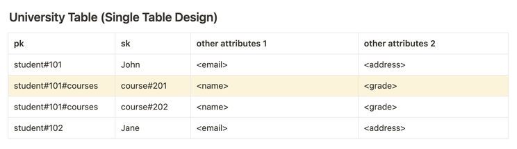 How I Efficiently Handle Large Item Sizes In DynamoDB