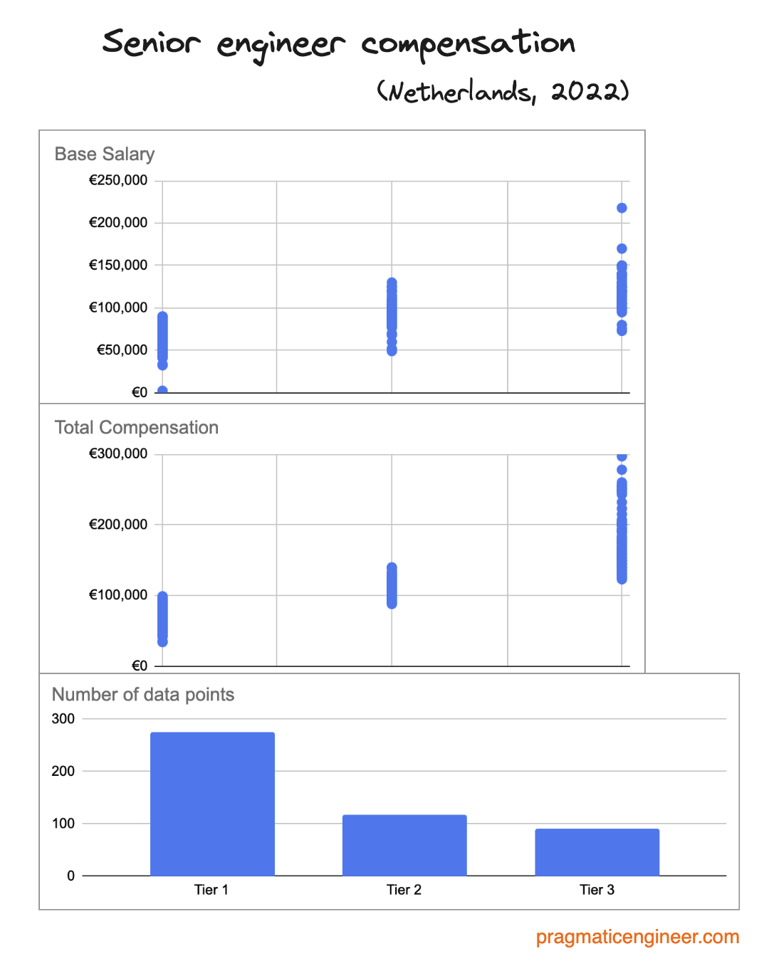 Trimodal Nature of Tech Compensation Revisited