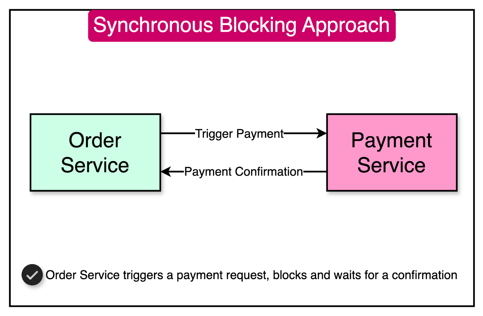 A Crash Course on Microservice Communication Patterns