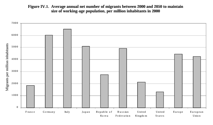 UN Replacement Migration: Engineering Demographics by Design