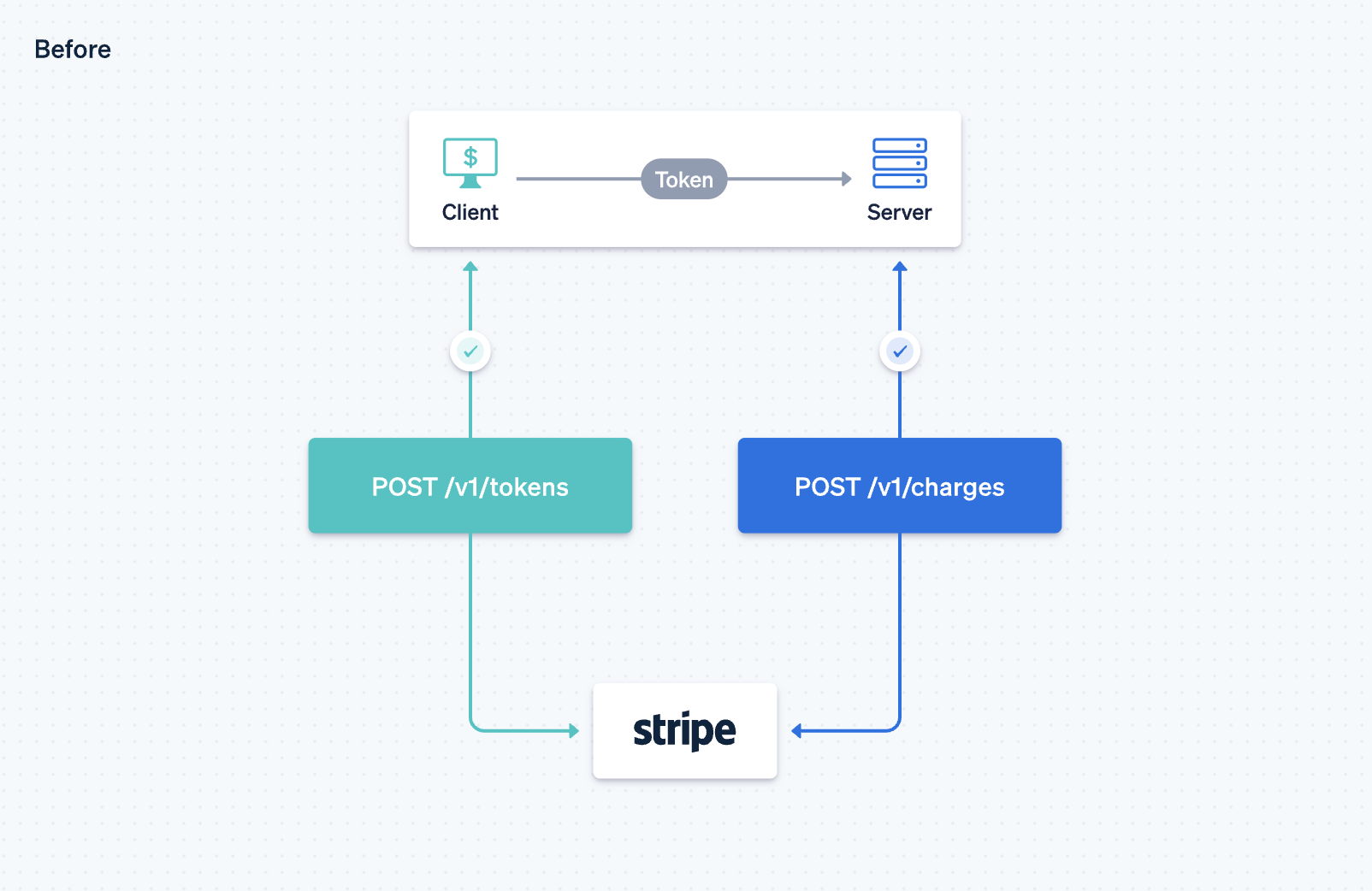Deep Dive: Stripe’s payments APIs - The first 10 years