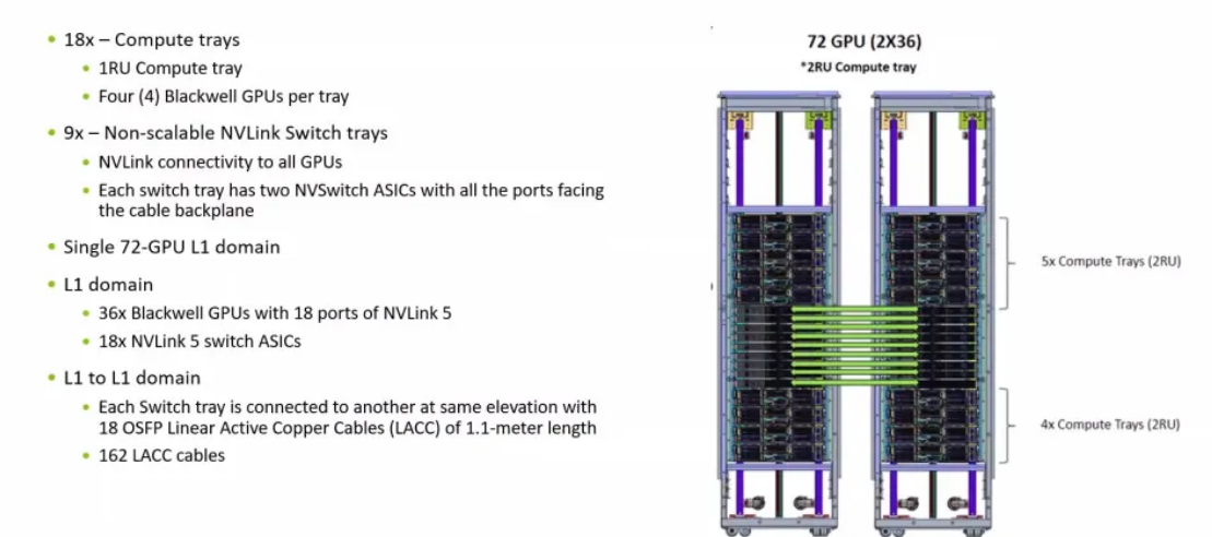 OFC 50 : Nvidia Copper Interconnection - SEMIVISION