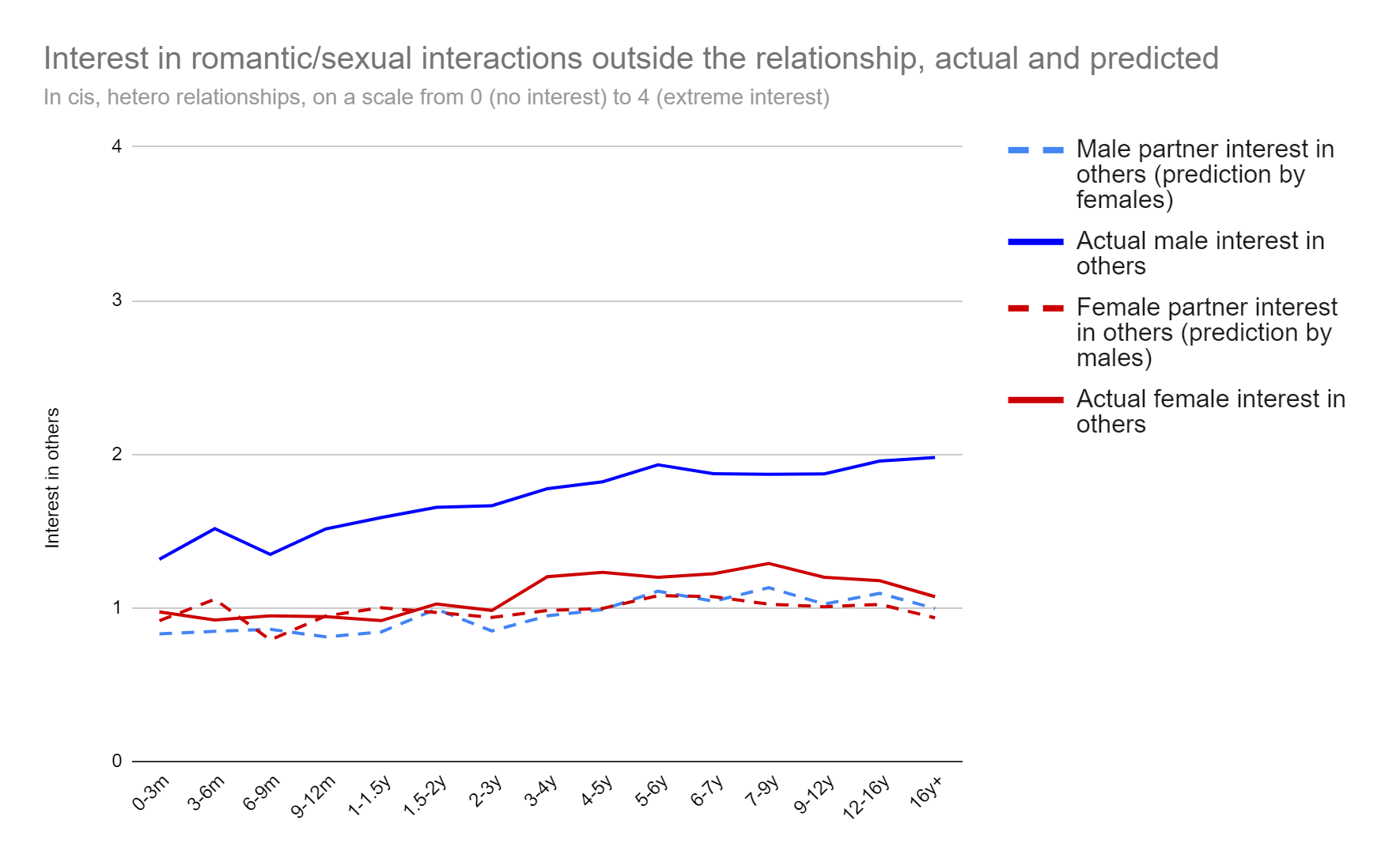 How Relationships Change Over Time - by Aella - Knowingless