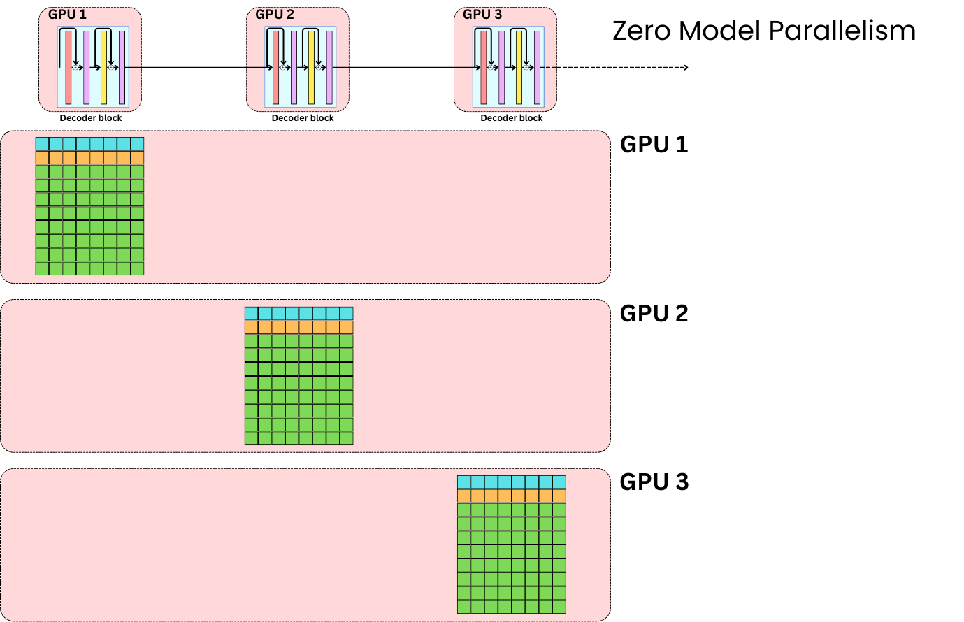 How to Scale Model Training - by Damien Benveniste