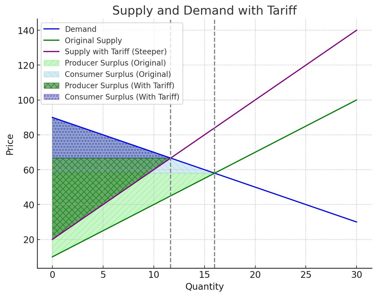 Econ 101 is wrong about tariffs - by Brian Albrecht