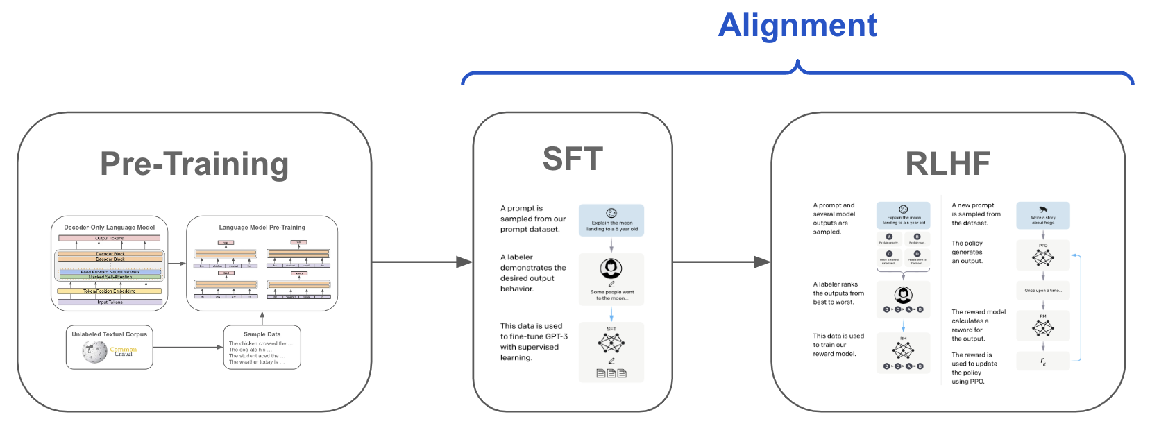 Understanding and Using Supervised Fine-Tuning (SFT) for Language Models