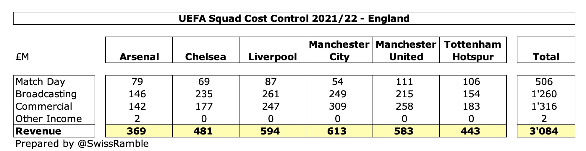 UEFA Squad Cost Control Ratio 2023 - The Swiss Ramble