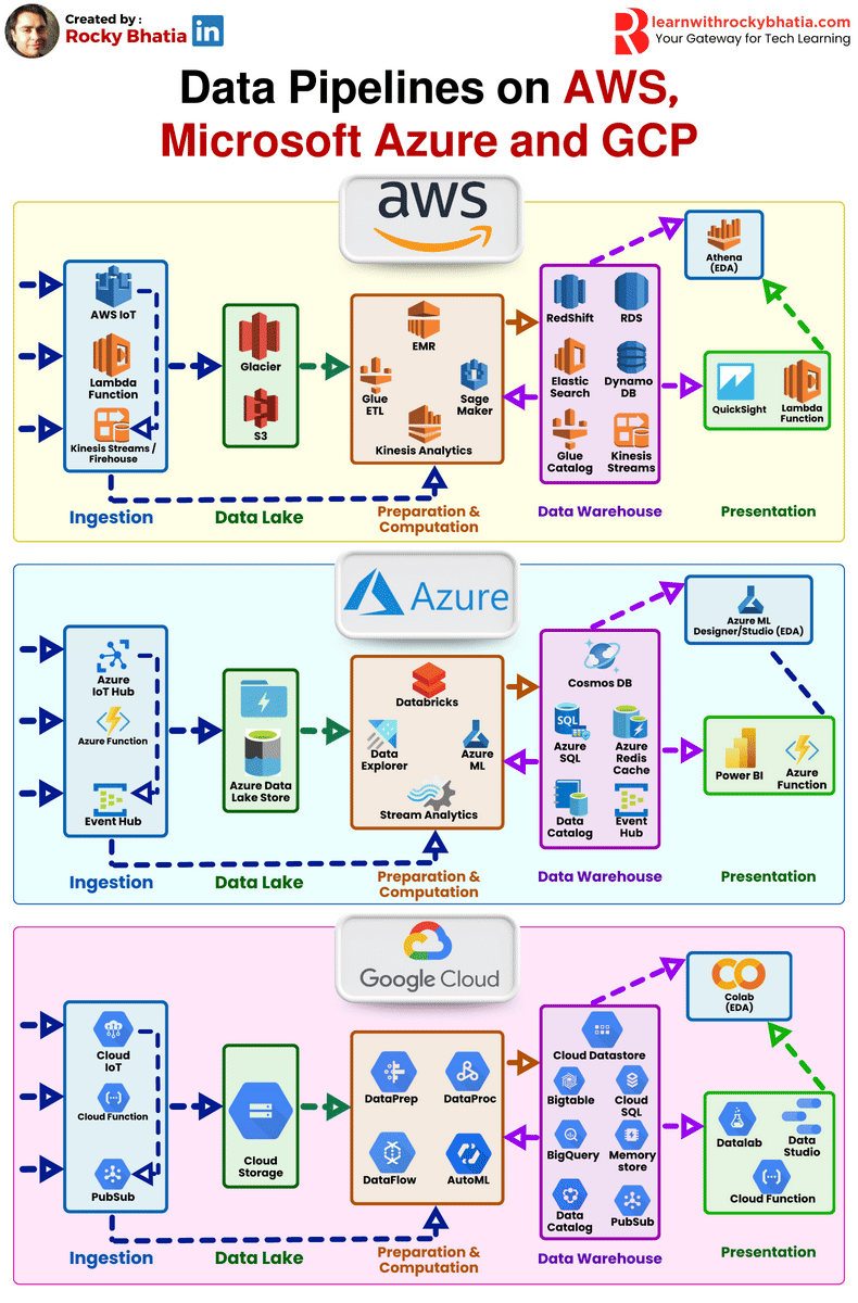 Big Data Pipelines in the Cloud: Azure, AWS & GCP
