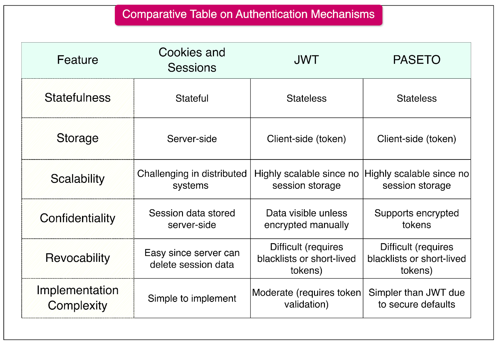Mastering Modern Authentication: Cookies, Sessions, JWT, and PASETO