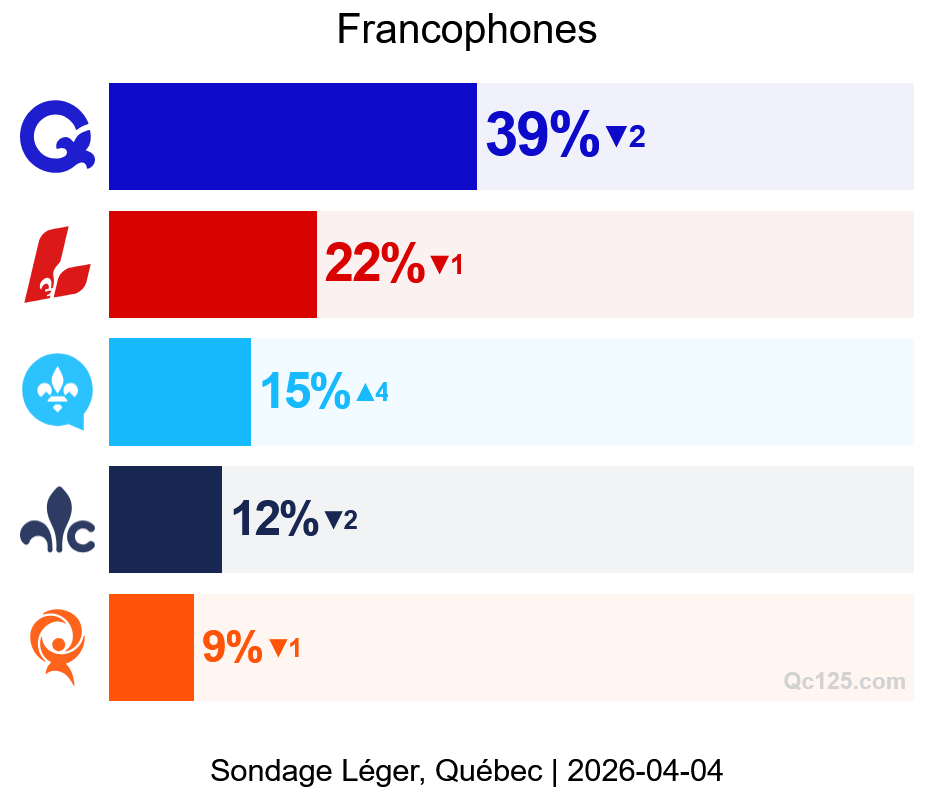 Léger confirme la remontée du PLQ - by Philippe J. Fournier