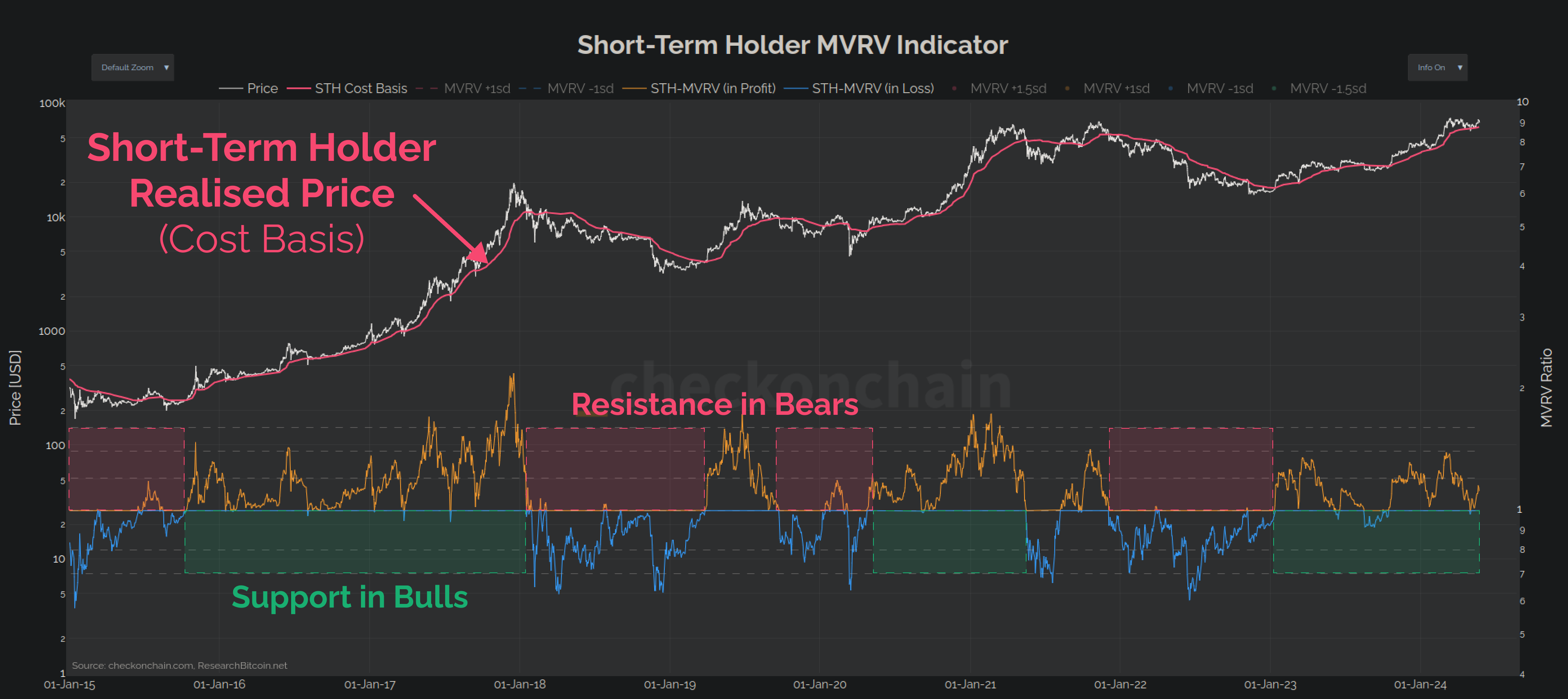 Masterclass: The MVRV Ratio - by James Check (Checkmatey)