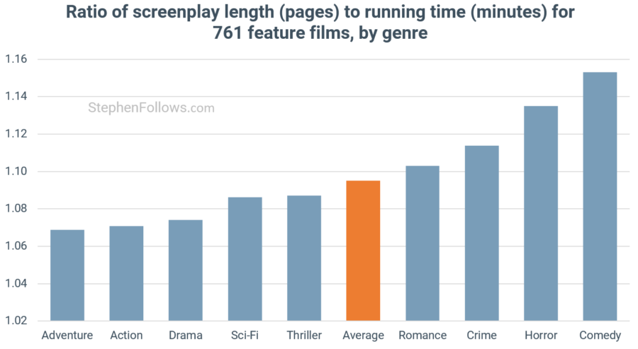 Does one page of a film script really equal one minute of screentime?