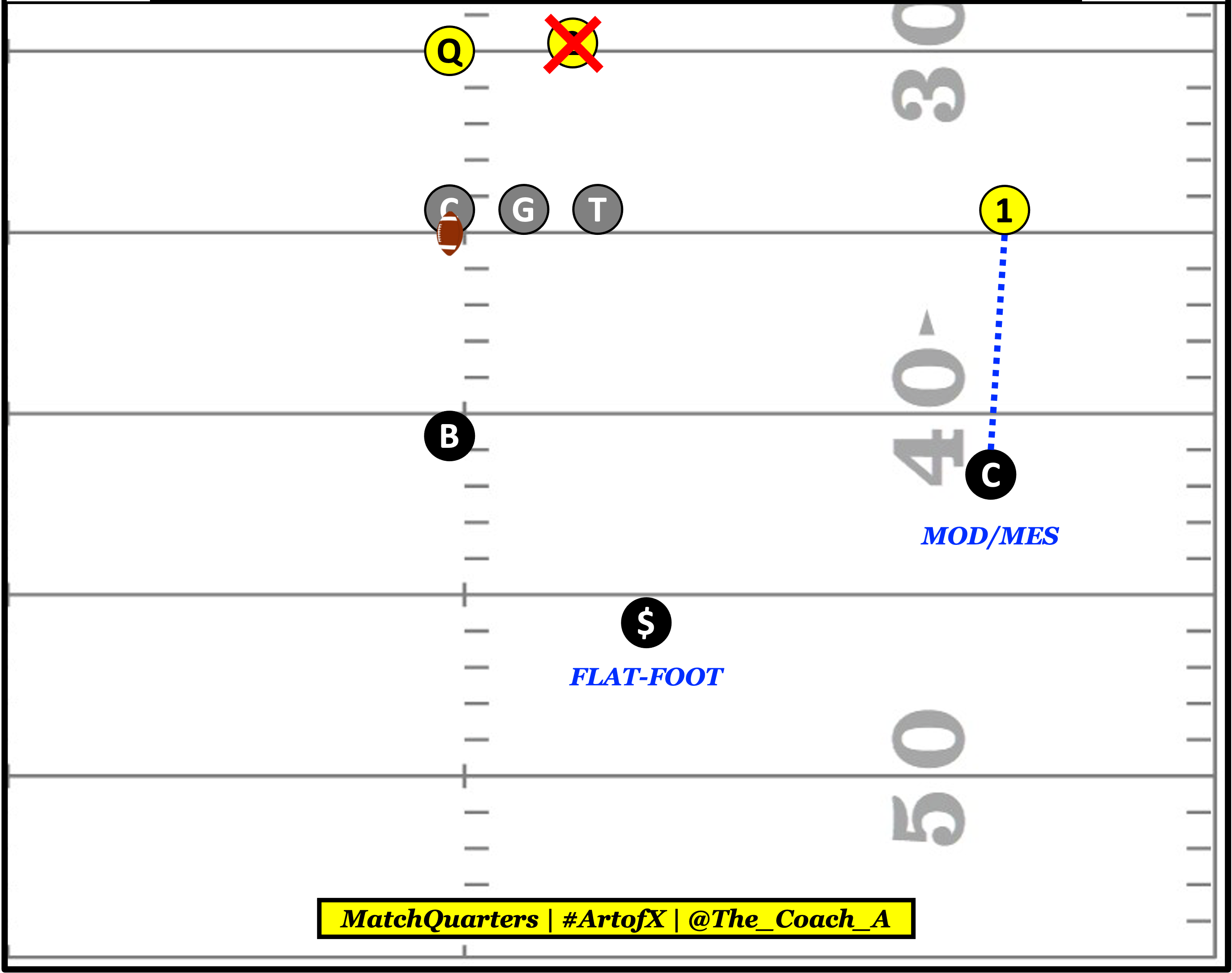 An Introduction to the Saban Cover 7 Man-Match Defense