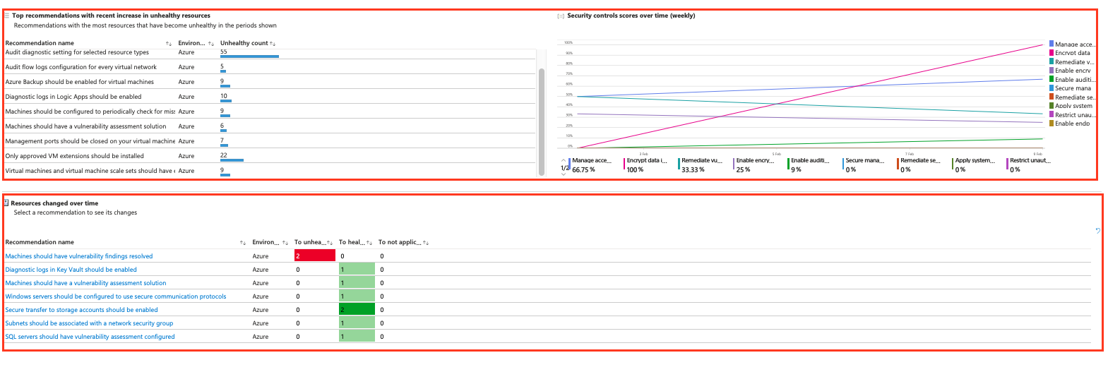 Defender For Cloud - under the hood: Secure Score Deep Dive