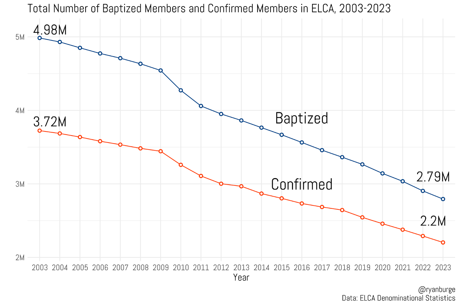 The State of the Evangelical Lutheran Church in America