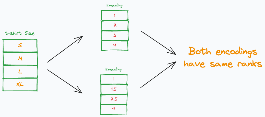 How to Assess Correlation with Ordinal Categorical Data?