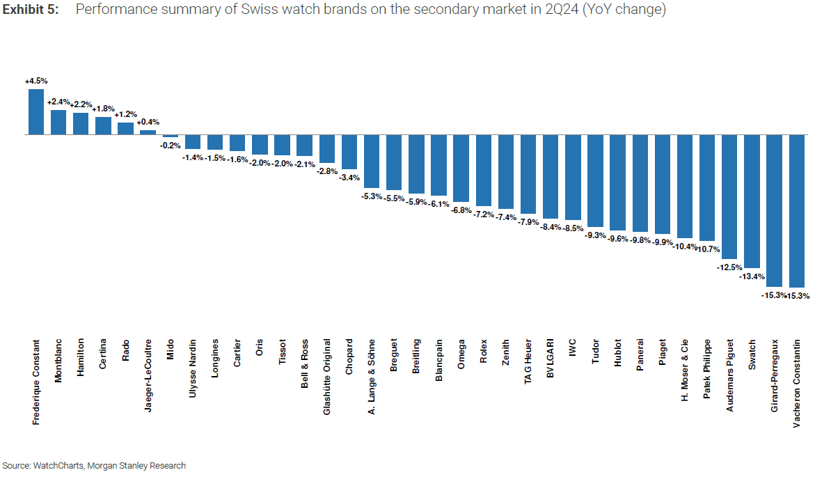 Morgan Stanley's Q2 2024 Swiss Watch Market Report