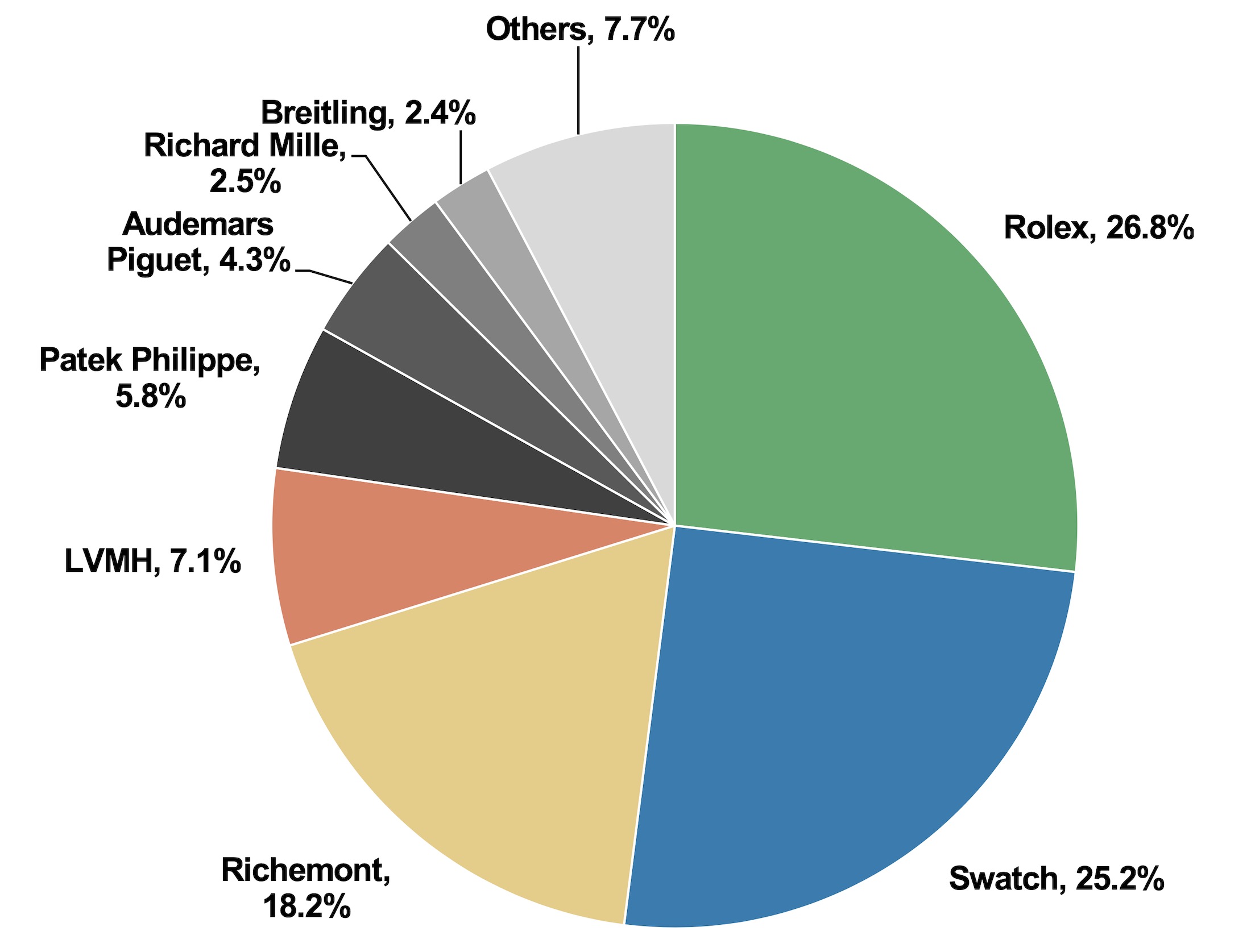 In the Last Three Years, Revenues of the Top 7 Watch Brands Have ...