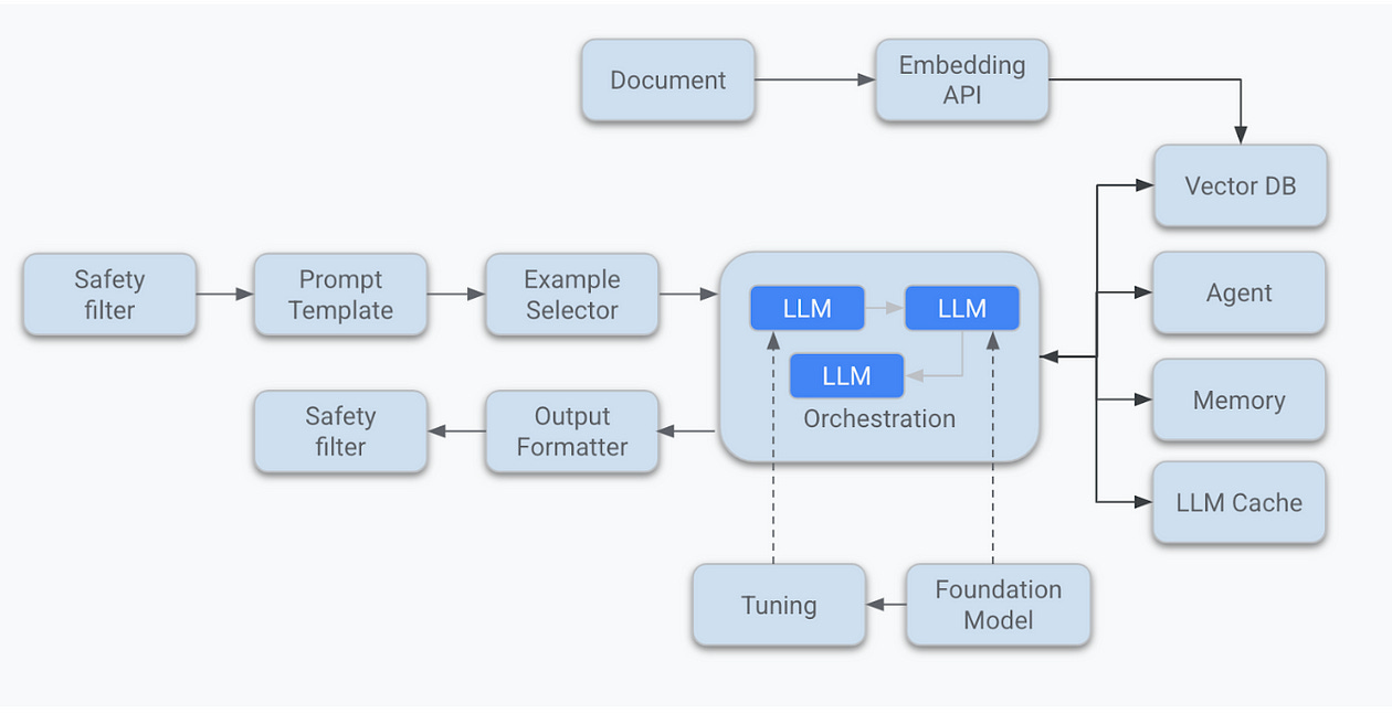 Designing LLM Systems - by Thota Adinarayana